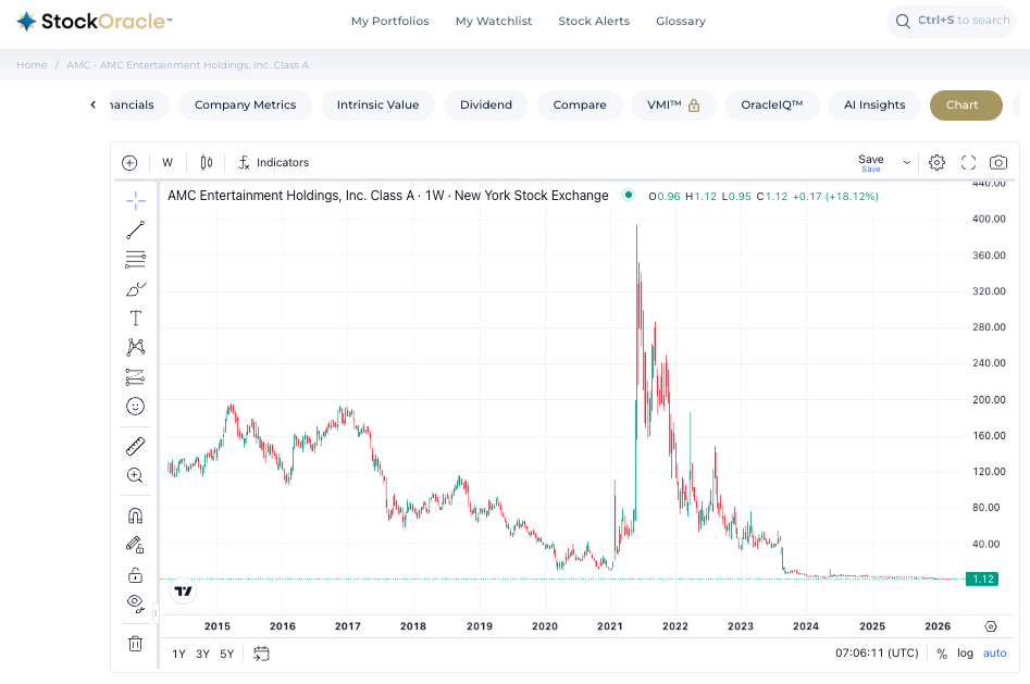 Why is AMC Stock Trading so Low? What StockOracle™'s Data Reveals