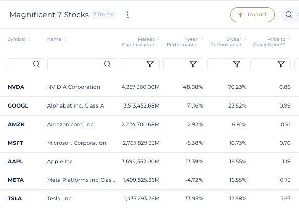 Magnificent 7 Earnings Date: What Happened and What's Next