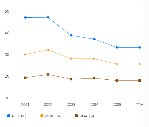 ROI vs ROIC vs ROE vs ROA : Understanding Return Metrics Made Simple