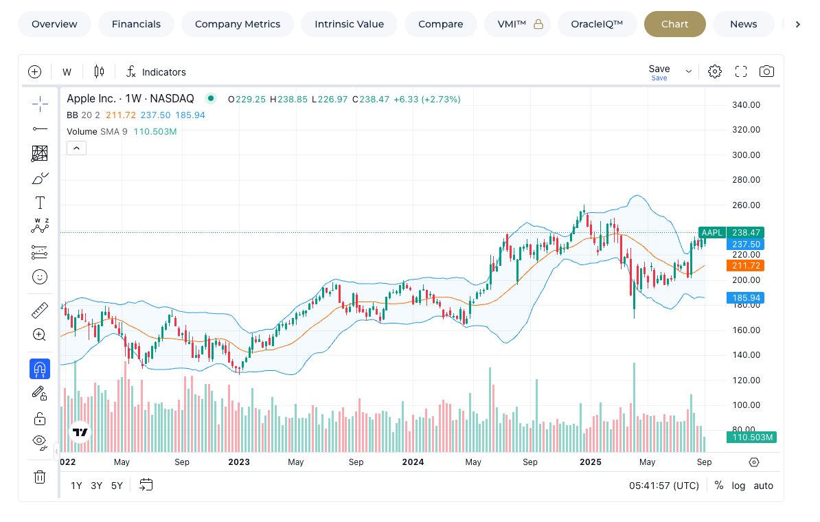 StockOracle™ Chart Features Powered by TradingView